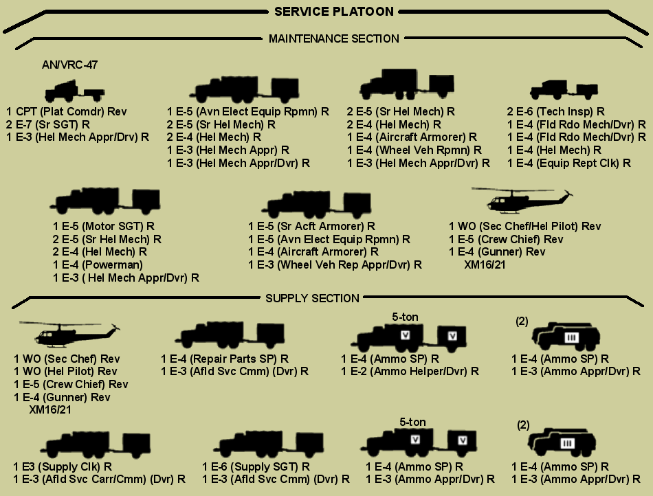 Service Platoon TO&E